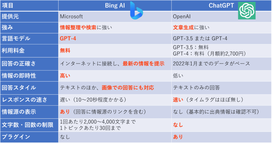 Bing AIチャットとは？ChatGPTとの違いや使い方のコツについて詳しく解説！ – コンピュータマネジメント