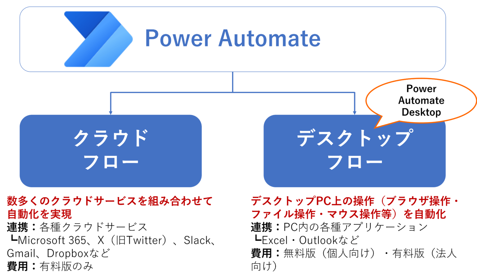 Power Automateでできることは？基本的な使い方や活用事例を分かりやすく解説！ – コンピュータマネジメント