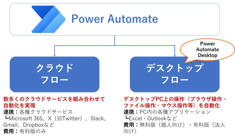 Power Automateでできることは？基本的な使い方や活用事例を分かりやすく解説！ – コンピュータマネジメント