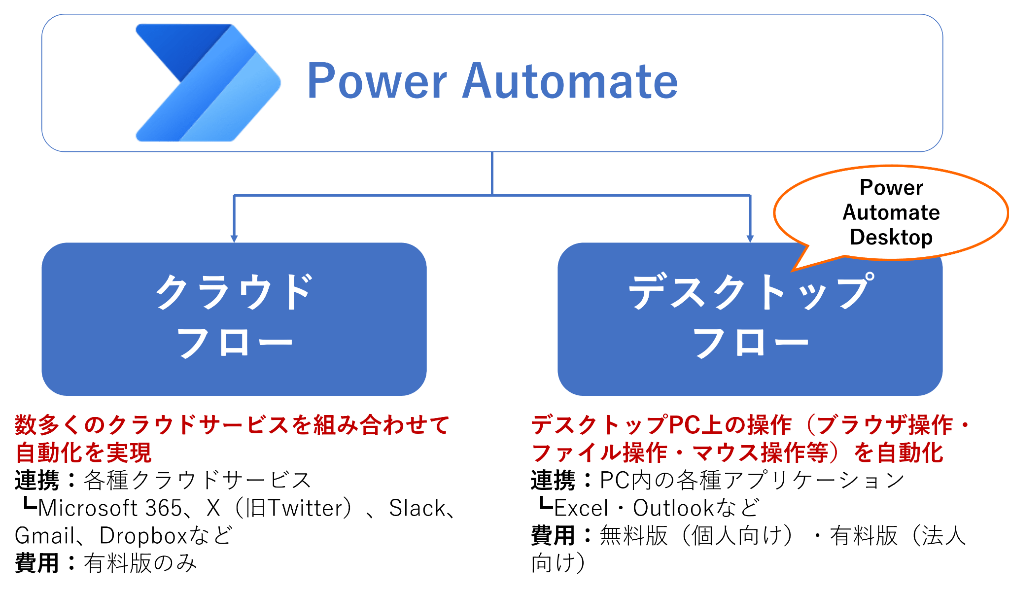 Power Automateでできることは？基本的な使い方や活用事例を分かりやすく解説！ – コンピュータマネジメント