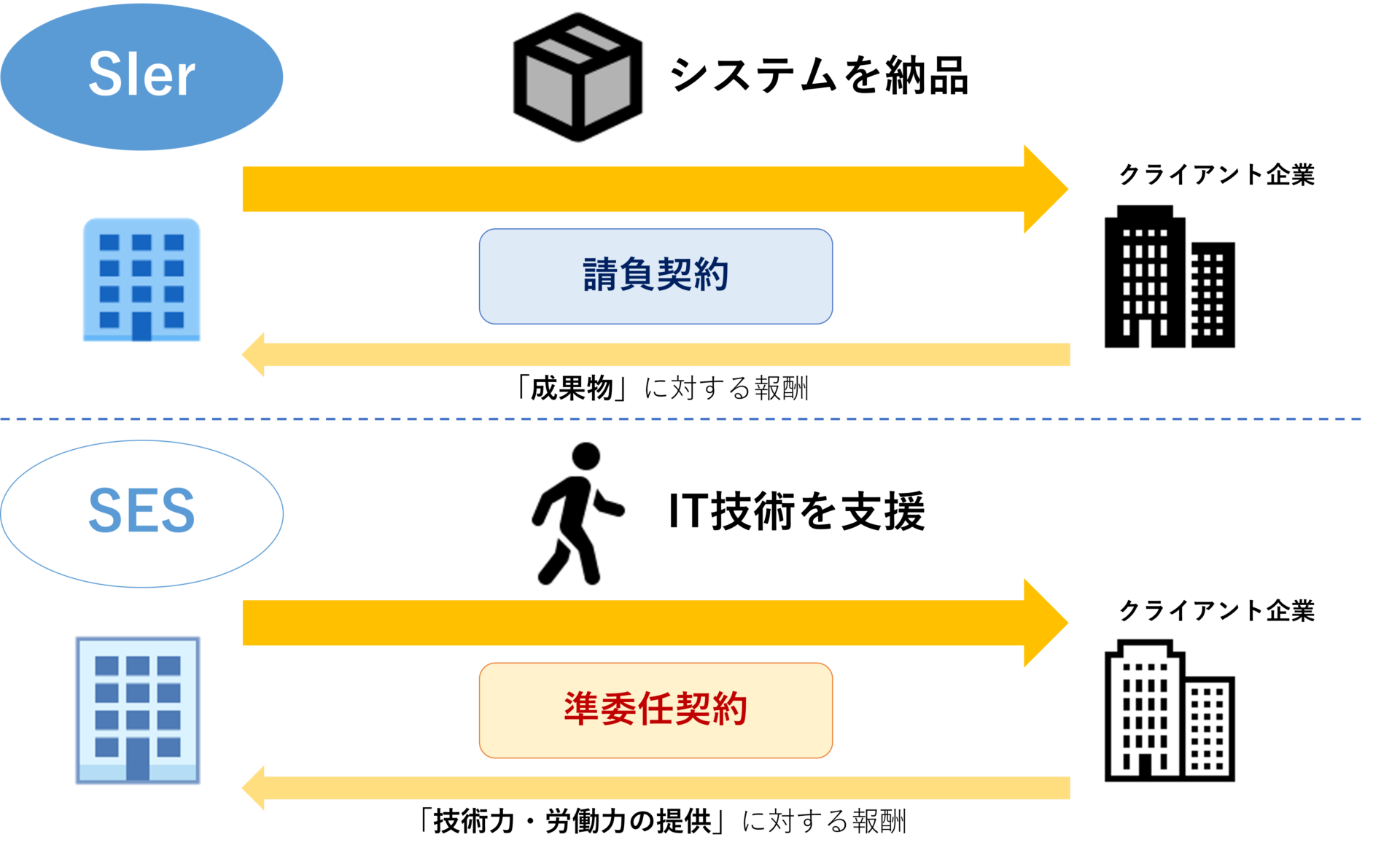 【発注担当者必見】独立系SIerの強みとは？SESとの違い・依頼できる業務内容を解説！ – コンピュータマネジメント