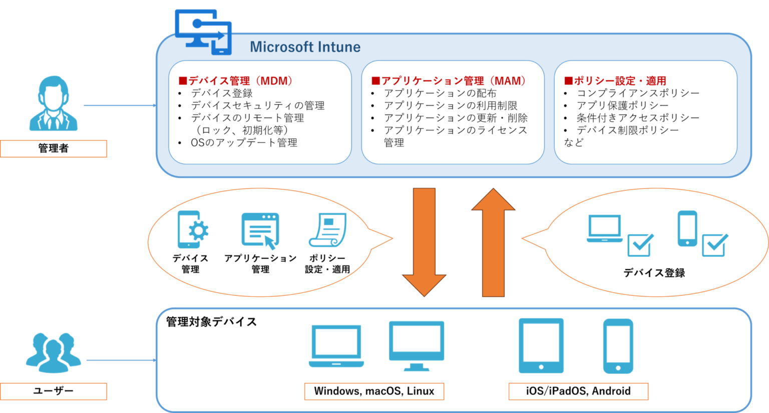 Microsoft Intuneとは？MDM（モバイルデバイス管理）の機能やメリットを解説 – コンピュータマネジメント