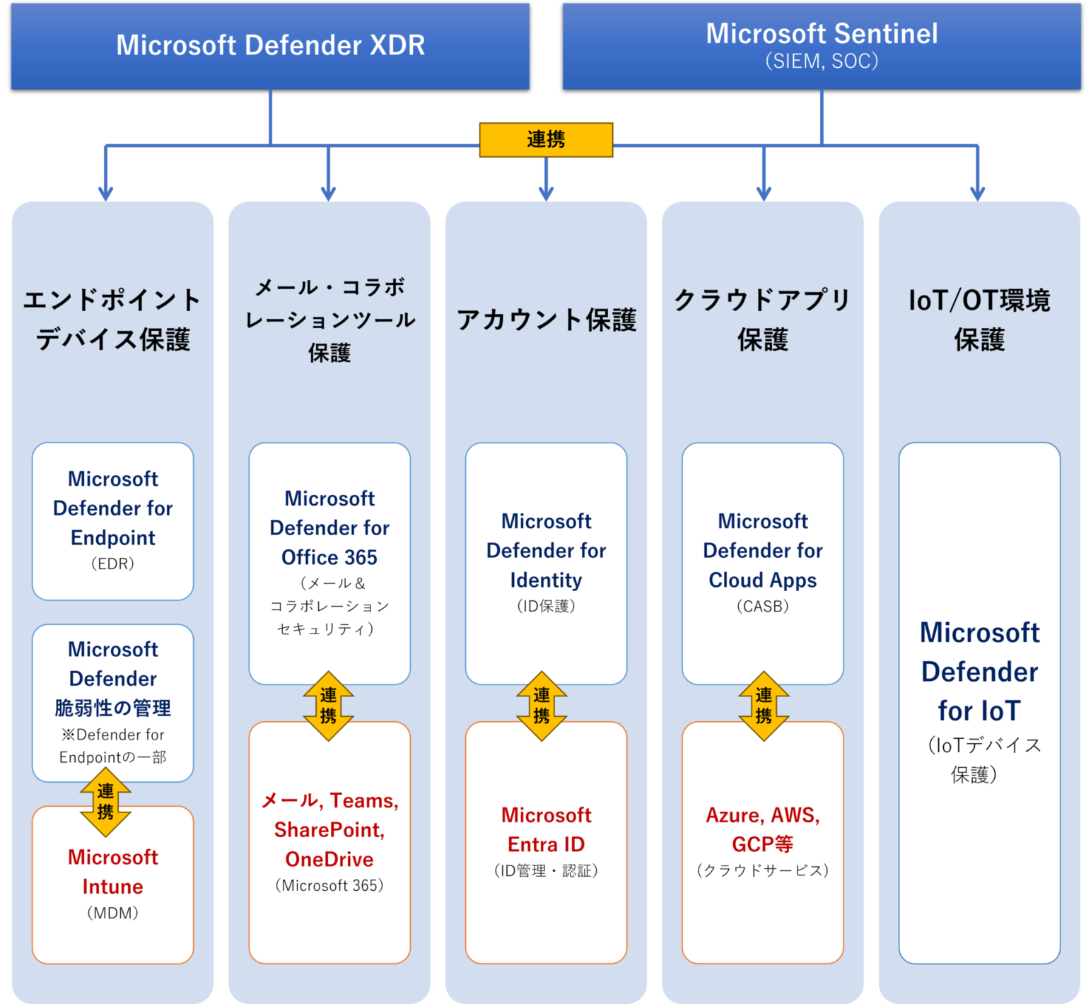 EDR製品の切り札！Microsoft Defender for Endpointとは？ – コンピュータマネジメント