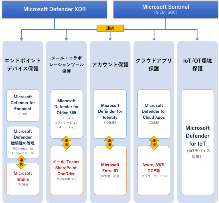 EDR製品の切り札！Microsoft Defender for Endpointとは？ – コンピュータマネジメント