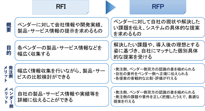 RFI（情報提供依頼書）とは？RFP・RFQとの違いやベンダー選定の流れを詳しく解説！ – コンピュータマネジメント